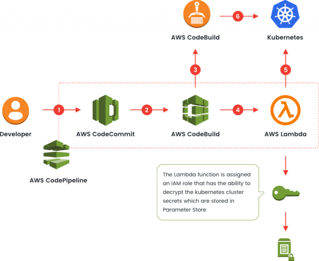 DevOps - OptimumBrew Technology