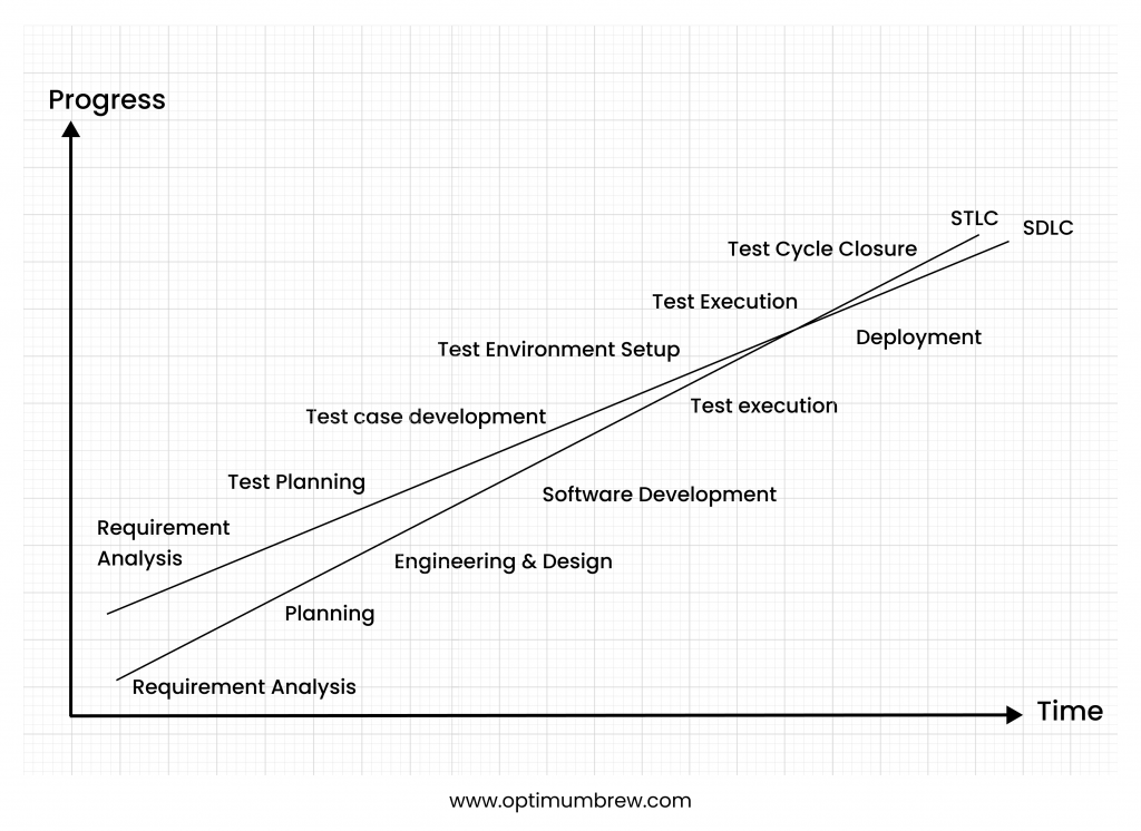 What is Software Testing Life Cycle? - OptimumBrew Technology