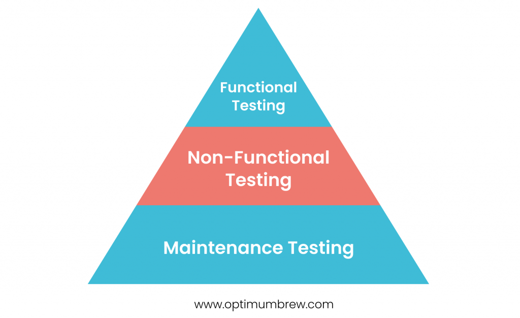 Software Testing : Basic, Types, Tools & Guide - OptimumBrew Technology